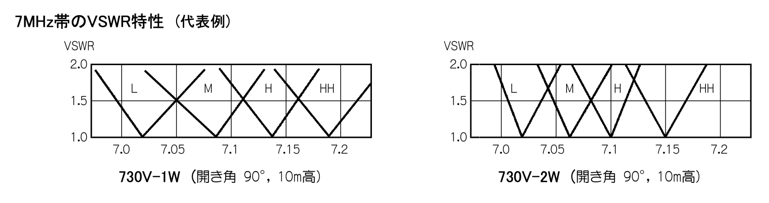 アマチュア無線 新品 > アンテナ > HF大型アンテナ 商品一覧 | 東名電子株式会社